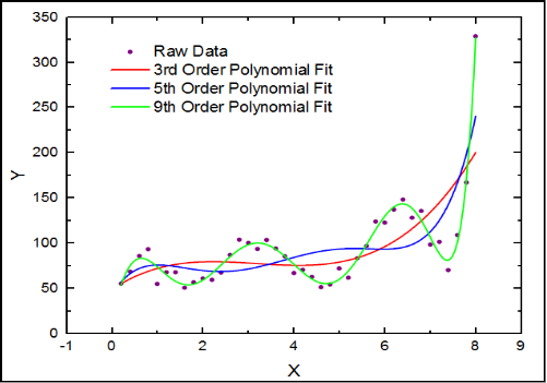 Polynomial Regression – NoSimpler Polynomial Regression – NoSimpler